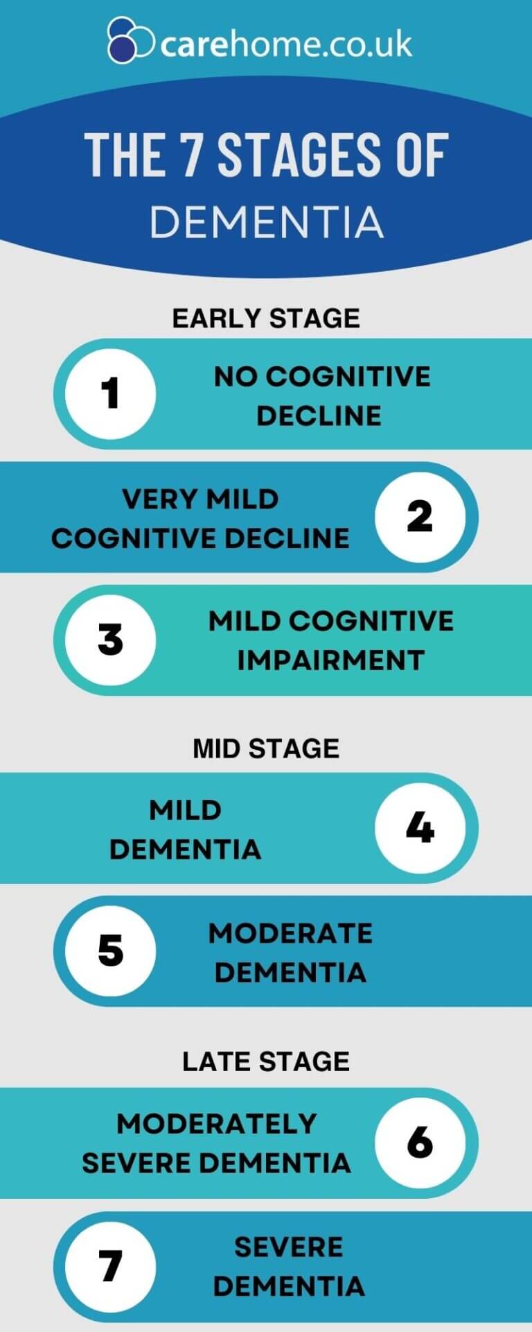What are the stages of dementia?